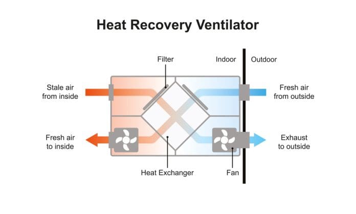 FTX-ventilation: 5 fördelar i komplett guide - Villalivet